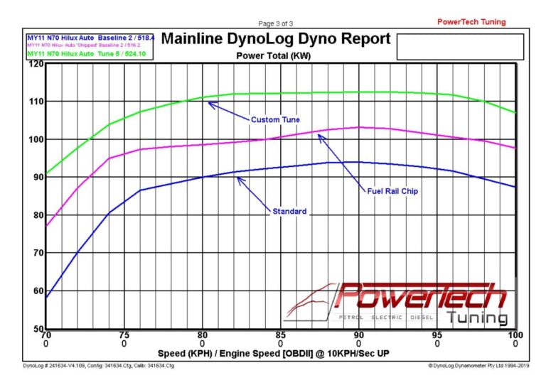 N70 and N80 Toyota HiLux - How to get more power and torque